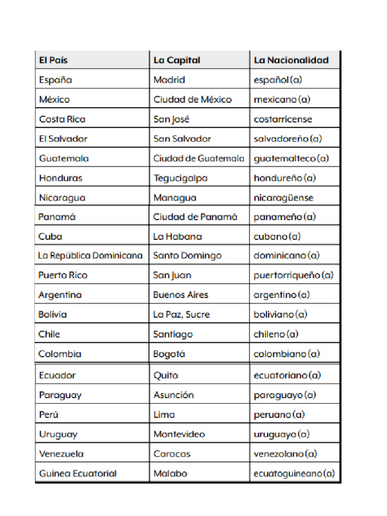 Nacionalidades y capitales de América | PDF