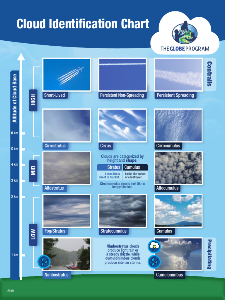Cloud Identification Chart Overview | PDF | Cloud | Clouds, Fog And ...