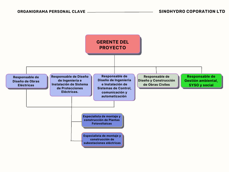 Organigrama de Personal Clave VIRU VIRU | PDF
