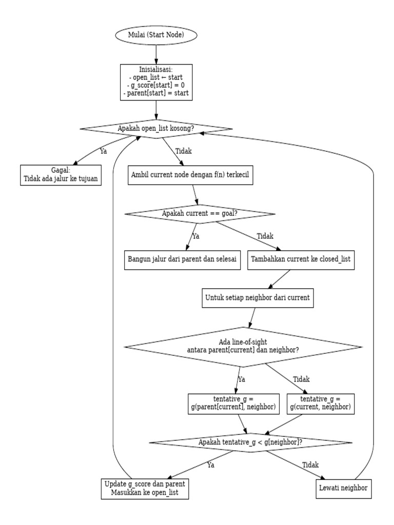 Flowchart Theta Star | PDF