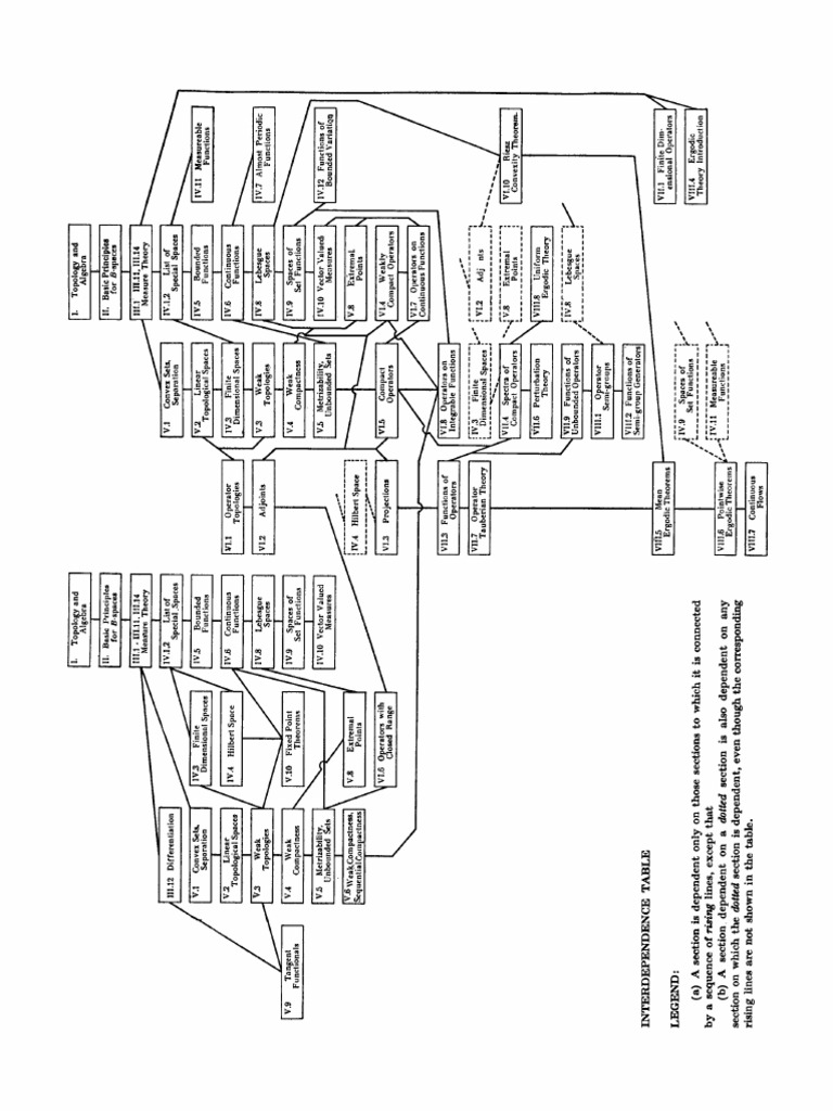 Nelson Dunford, Jacob T. Schwartz - Linear Operators, Part I - General Theory (Wiley Classics ...