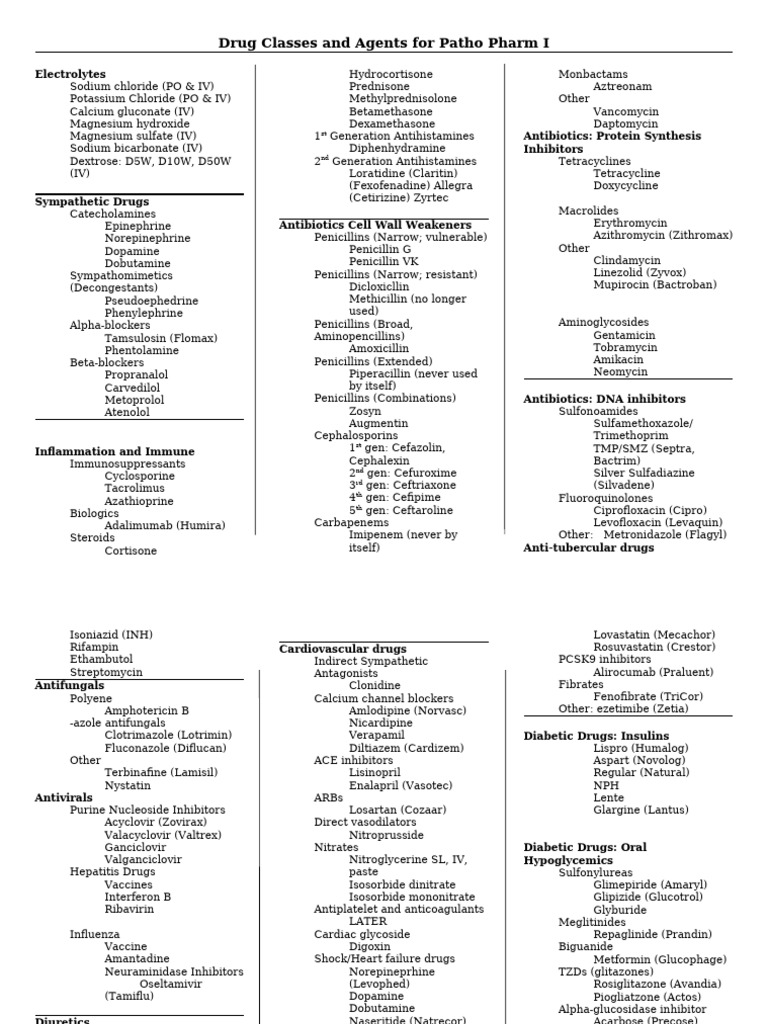 Druglist Patho Pharm I 2020 | PDF | Penicillin | Pharmacology