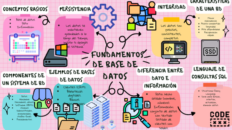Mapa Mental Base de Datos | PDF | Bases de datos | Ingeniería Informática
