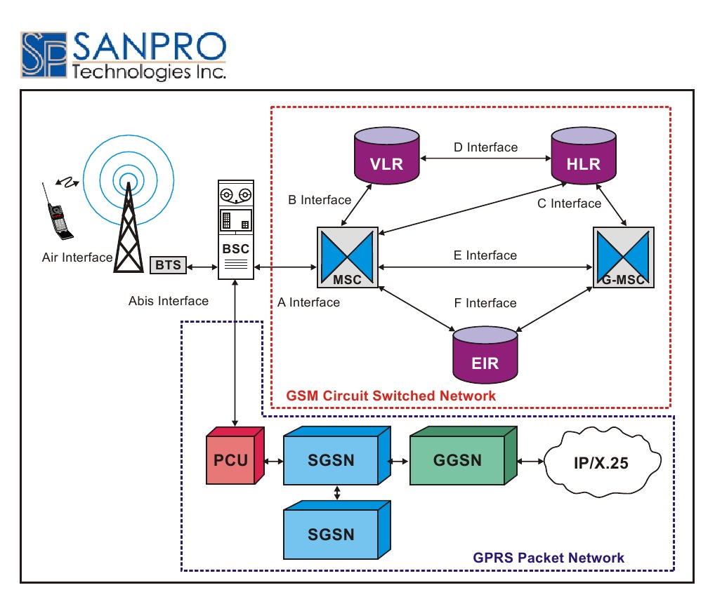GSM Network Components and Interfaces | PDF | Science & Mathematics ...