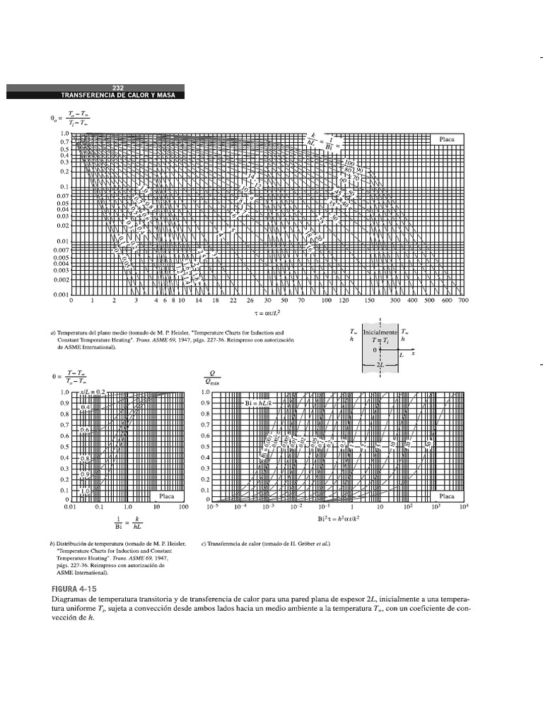 Diagramas de Heisler | PDF