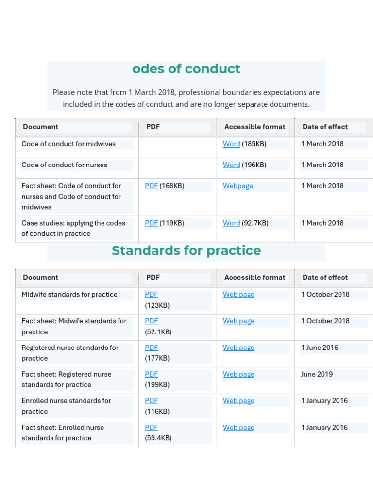 NMBA Code of Conduct for Nurses 2018 | PDF | Midwife | Social Programs