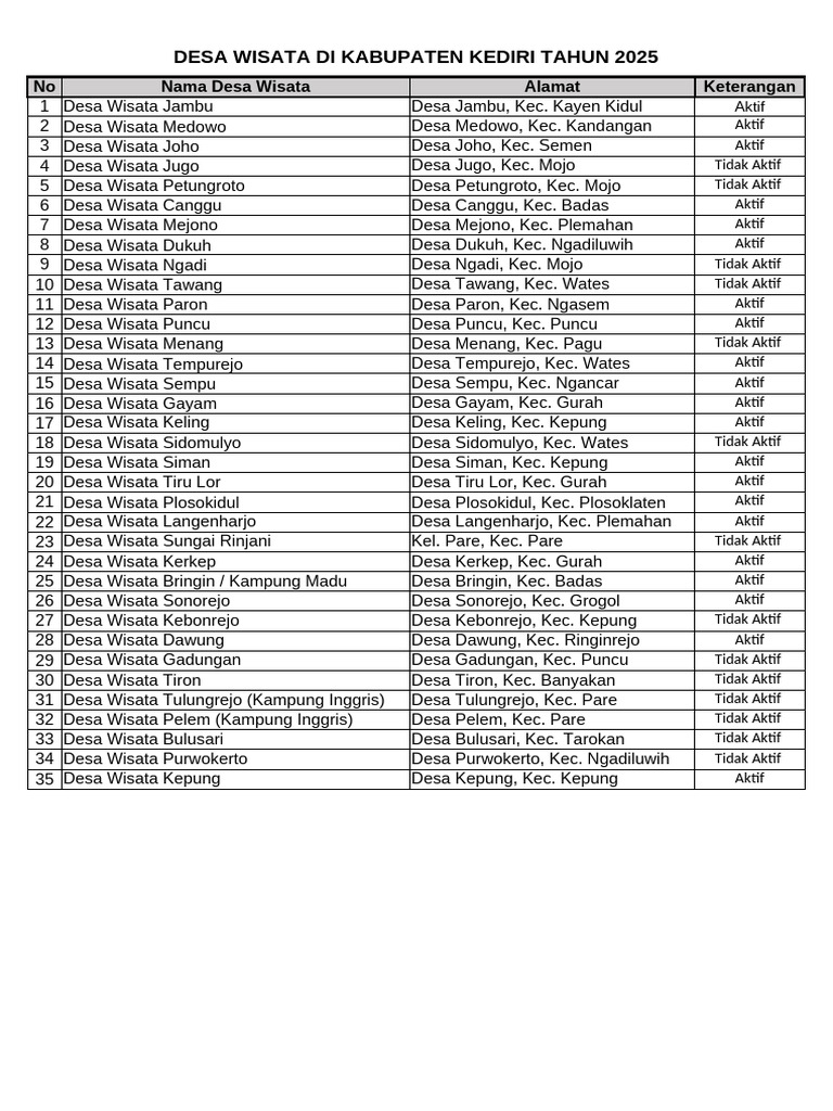 Data Desa Wisata 2025 - Bappeda | PDF