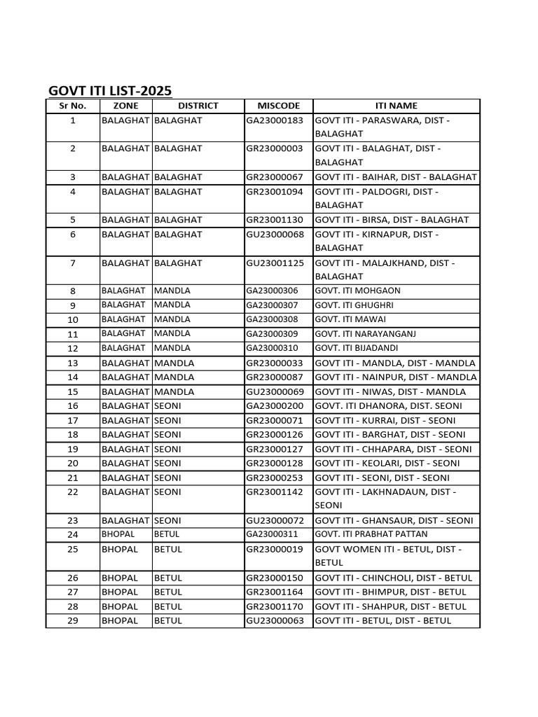 Govt Iti List-2025 | PDF