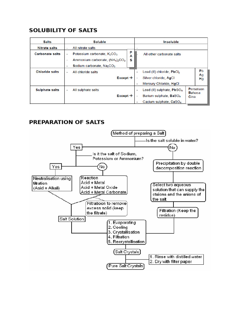 Salt Solubility and Analysis Techniques | PDF