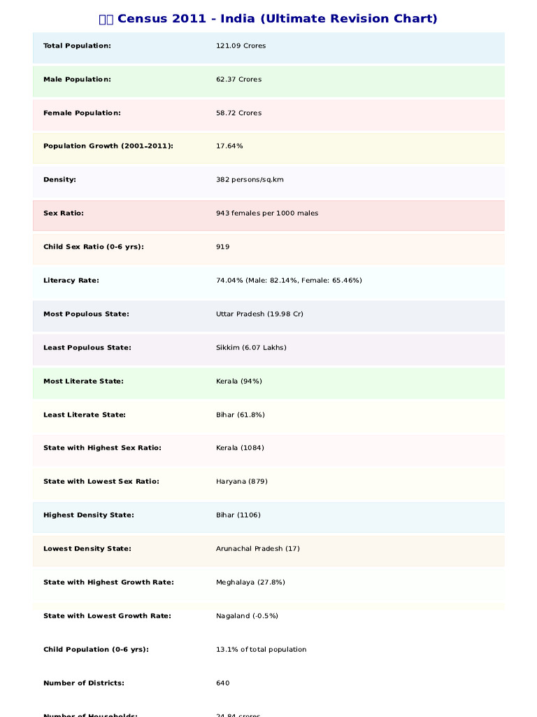 Census 2011 India Complete Chart | PDF