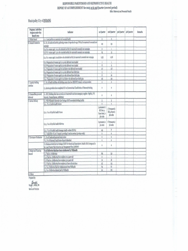 Indang 1st Sem RPRH Accomplishment Report | PDF | Aggression | Gender ...