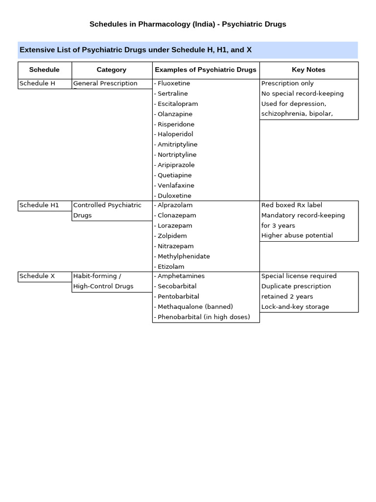 Psychiatric Drugs Schedule India | PDF