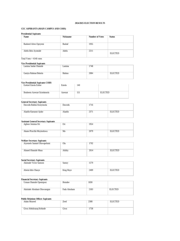 2024/2025 Election Results Overview | PDF