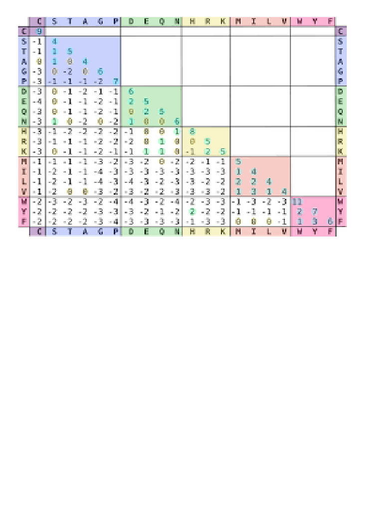 Substitution Matrices | PDF