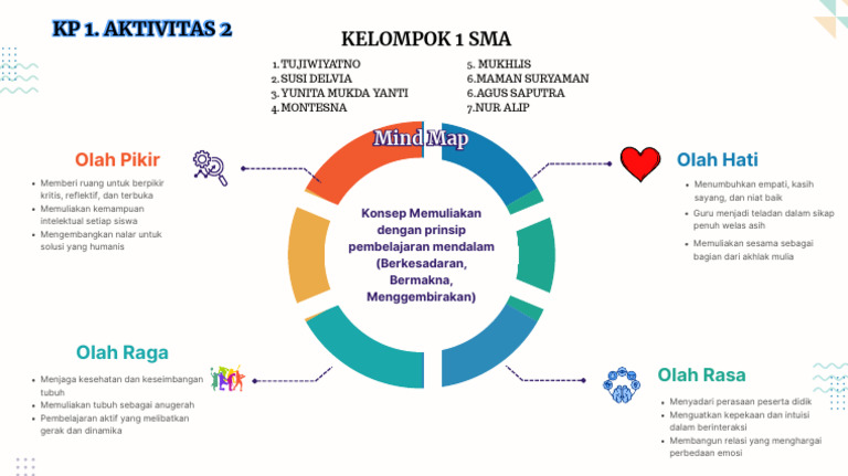 KP 1. Aktivitas 2 Mind Map | PDF