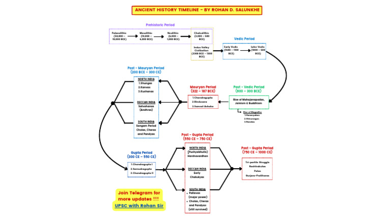 Ancient India History Timeline | PDF | Ancient India | South Asia