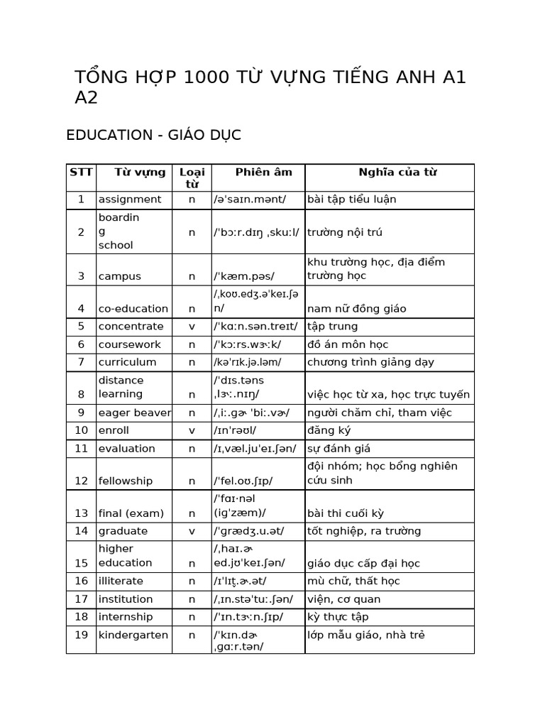 Tong Hop 1000 Tu Vung Tieng Anh A1 A2 | PDF
