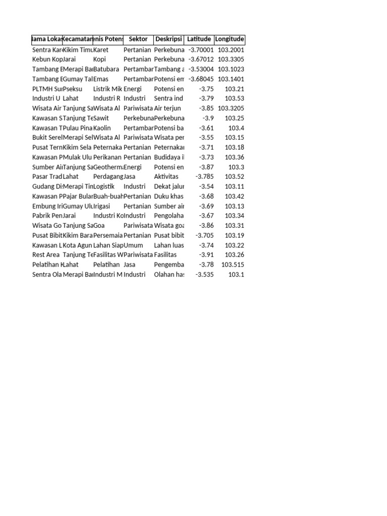 Template Peta Potensi Investasi Lahat | PDF