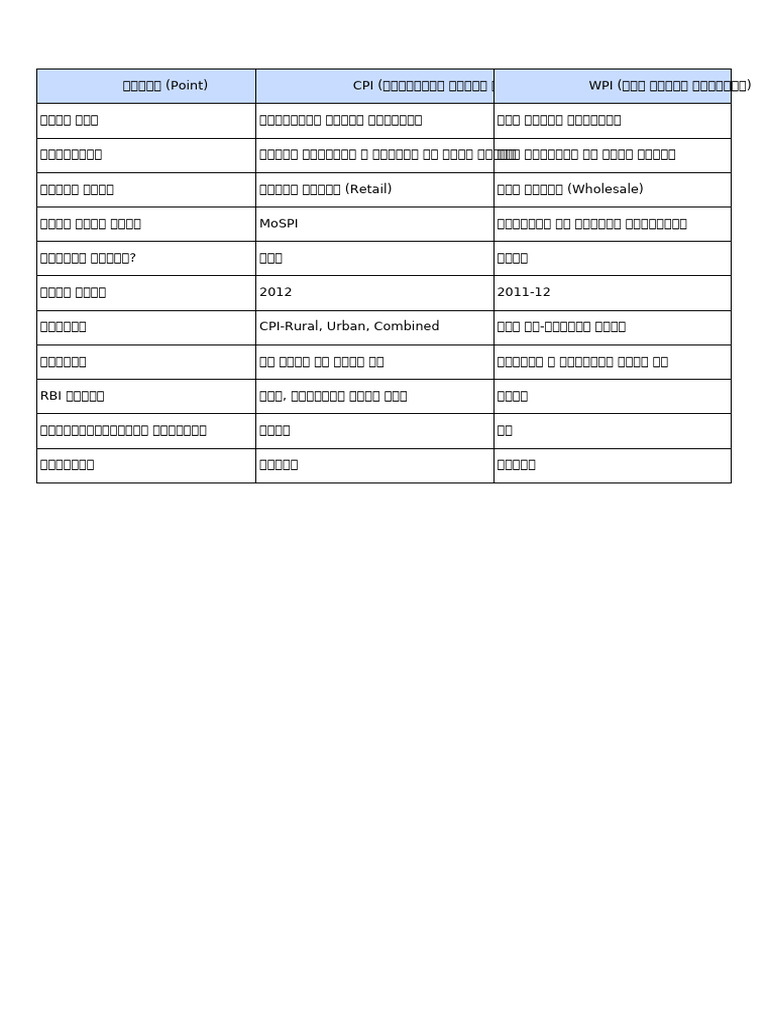 CPI Vs WPI Comparison | PDF
