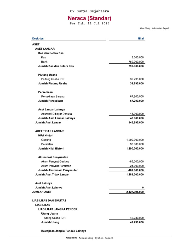 Neraca Cv 31 Desember 2022 | PDF