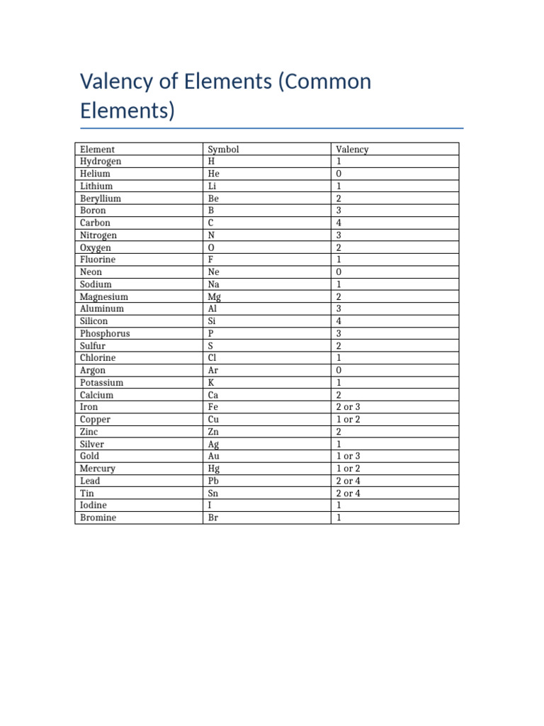 Valency List of Elements | PDF