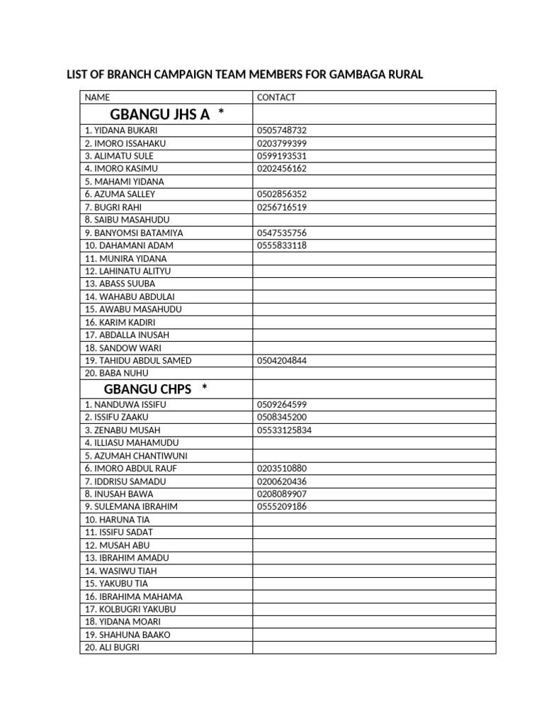 Gbangu Jhs A : List of Branch Campaign Team Members For Gambaga Rural | PDF