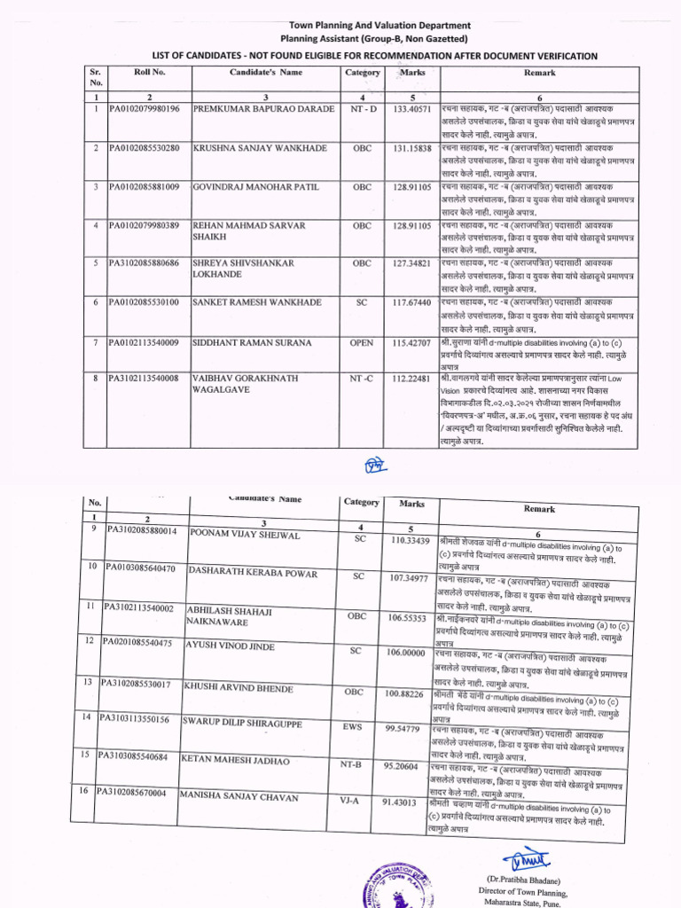 List of Candidate Not Found Eligible | PDF