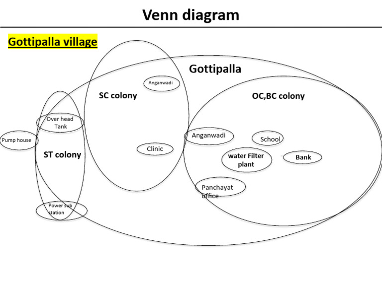 Ven Diagram | PDF