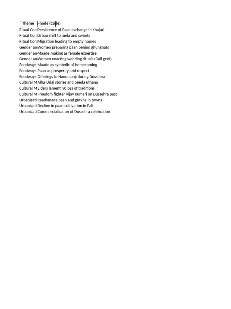 NVivo Coding Structure Bundelkhand | PDF