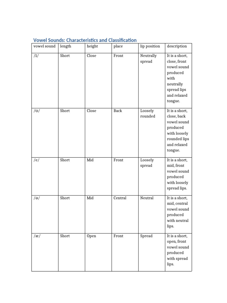 Classification of Vowel Sounds | PDF | Vowel | Human Voice