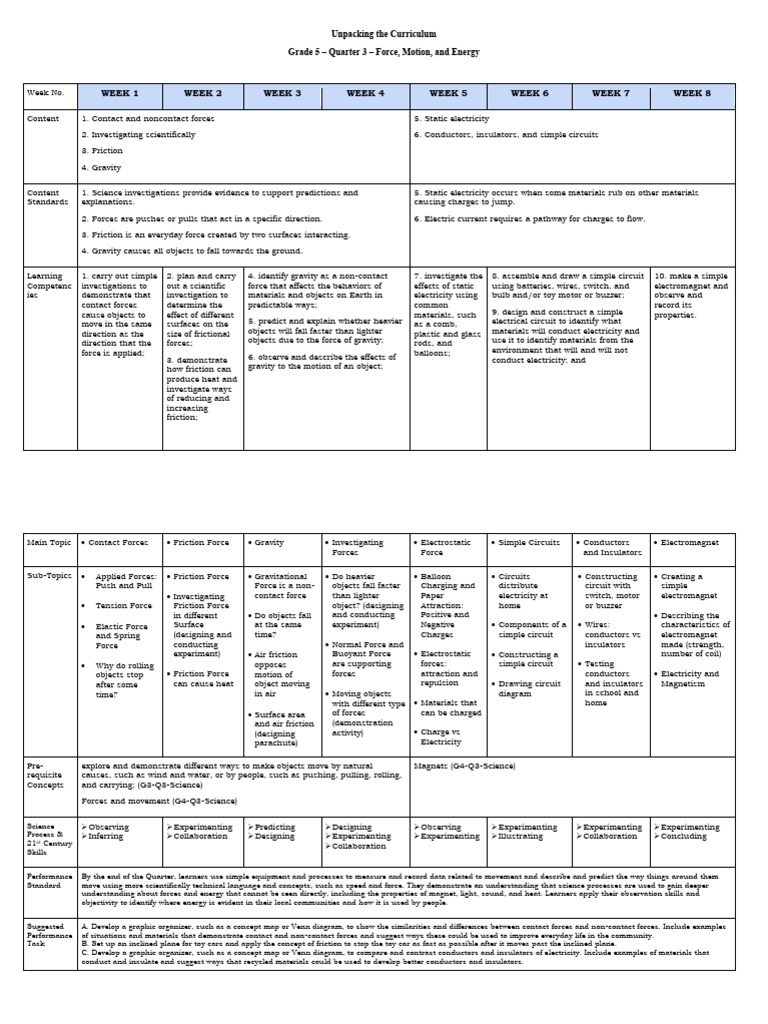 Unpacking of Curriculum G5 Phy | PDF | Force | Electricity
