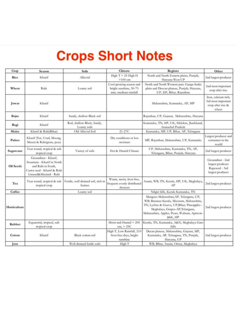 Crops Short Notes | PDF
