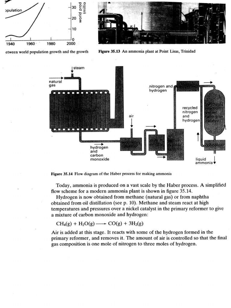 Flow Diagram of Haber Process For Making Ammonia1 | PDF