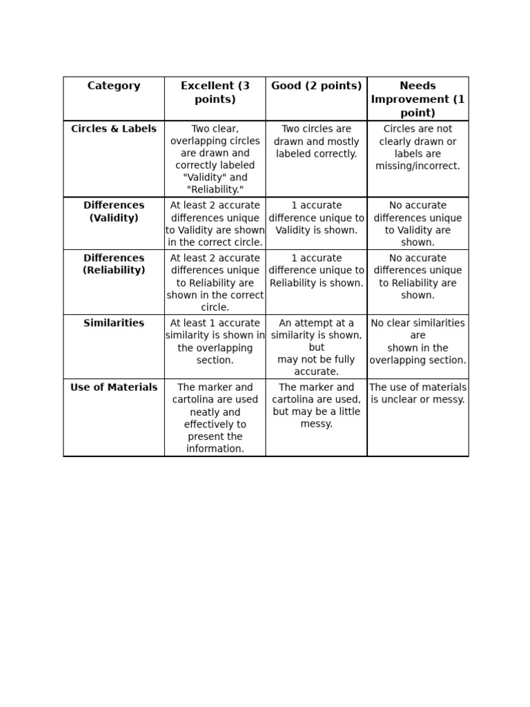 Rubric For Venn Diagram Activity | PDF