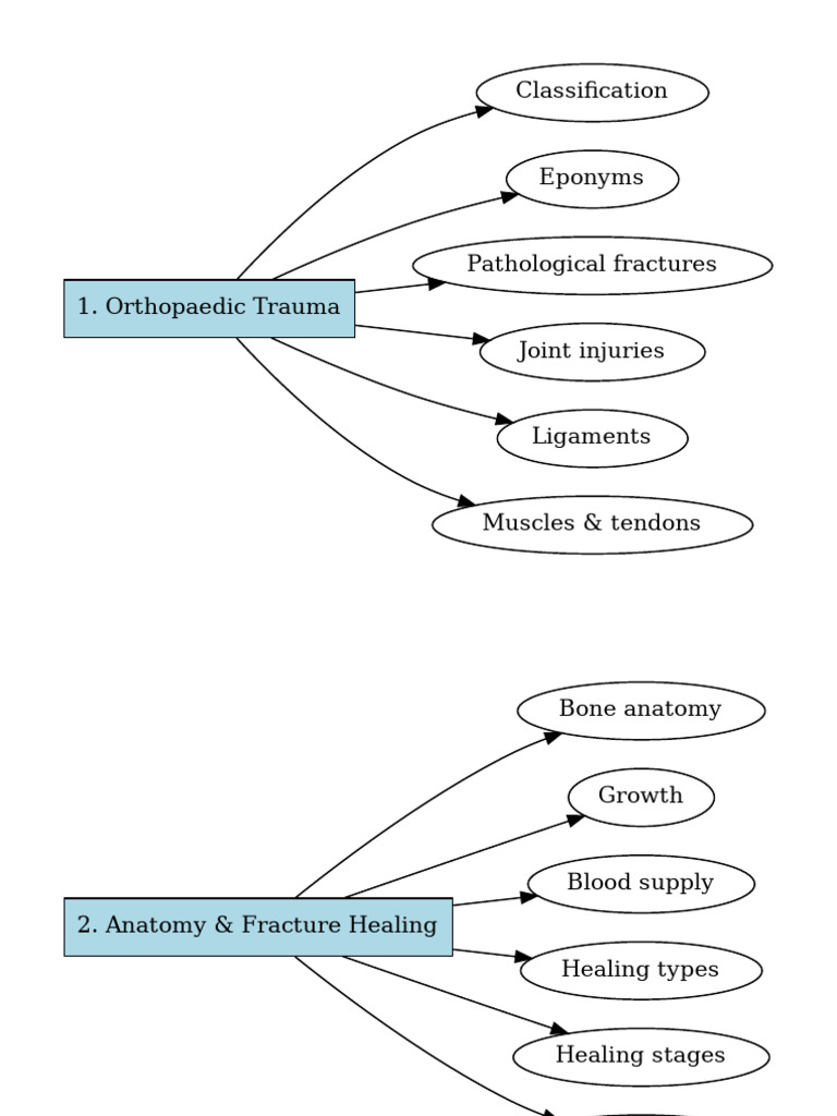 Essential Guide to Orthopaedic Trauma | PDF | Elbow | Shoulder