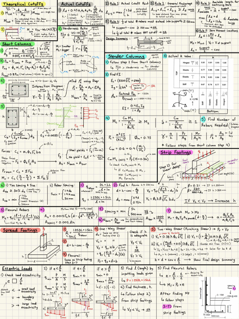 CVL410 Final Exam Cheat Sheet | PDF