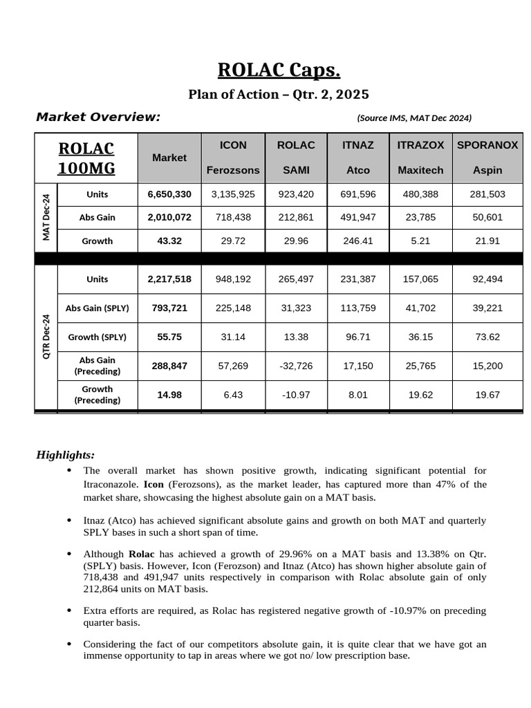 Rolac Action Plan Q2-2025 | PDF | Diseases And Disorders | Medical ...