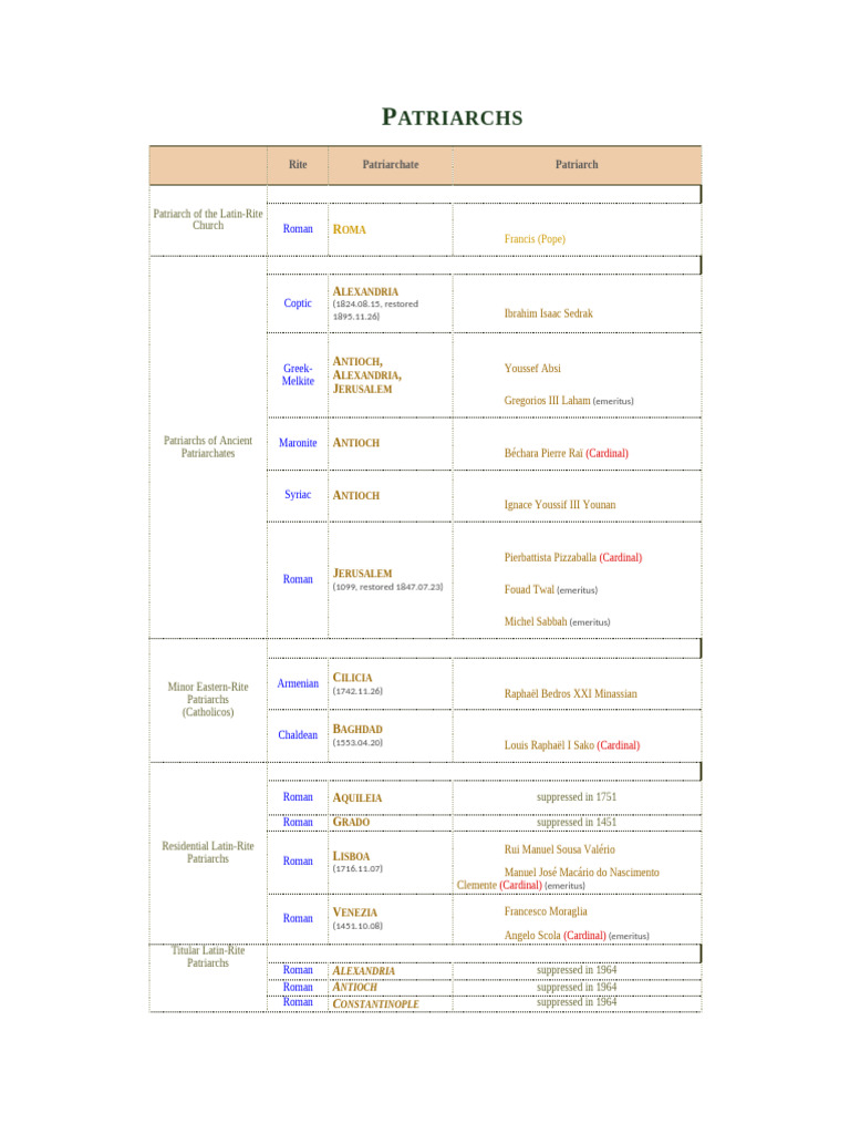Patriarchs | PDF | Patriarch | Catholic Church
