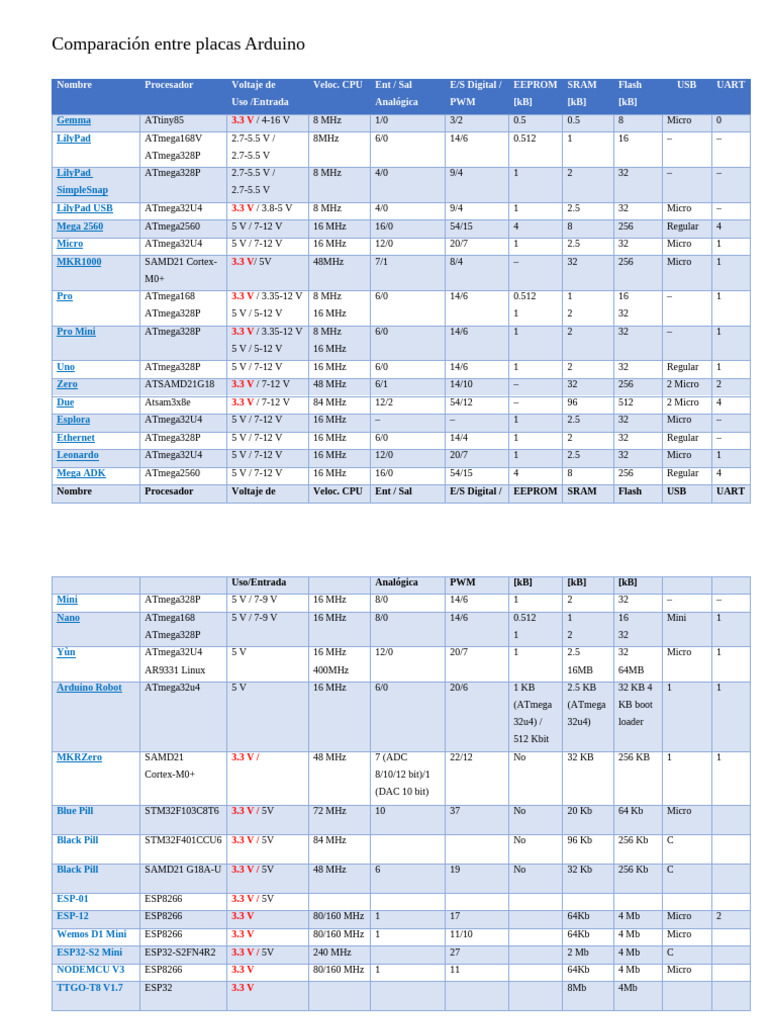 Comparación Entre Placas Arduino | PDF | Arduino | Circuito integrado