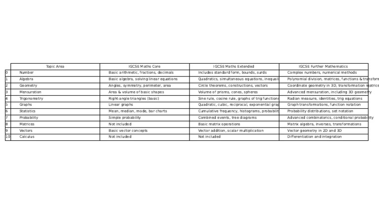 IGCSE Maths Topics Comparison. | PDF