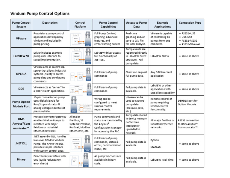 Table of Vindum Pump Control Options May 2020 | PDF | Computer Science ...