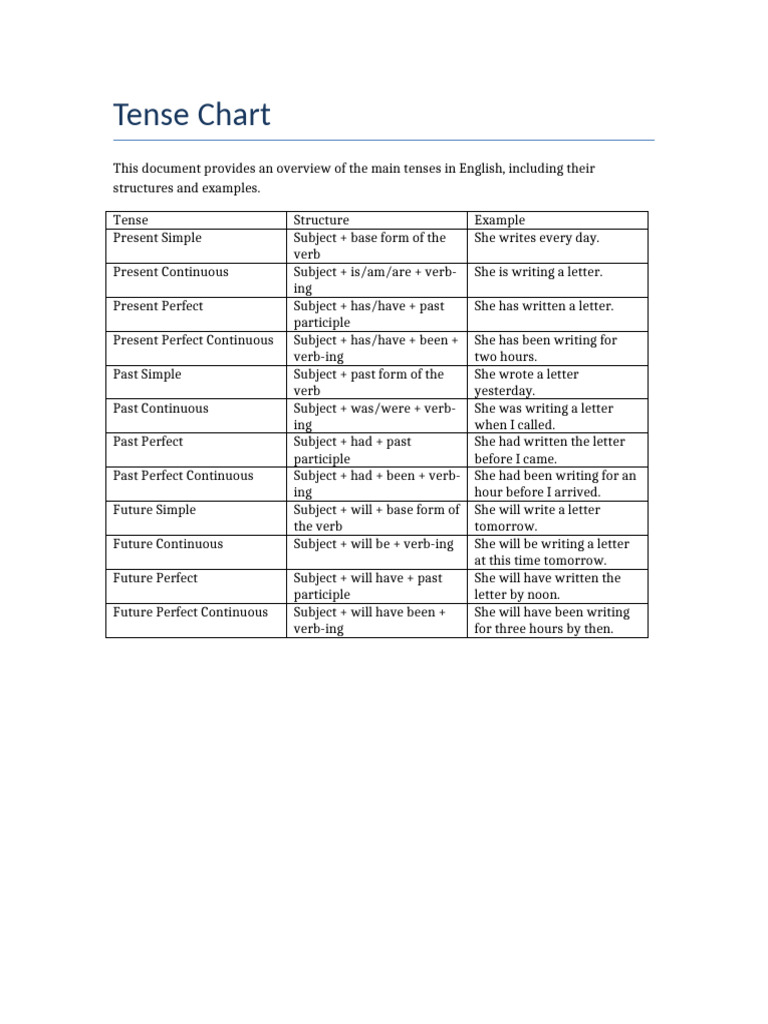 Tense Chart | PDF