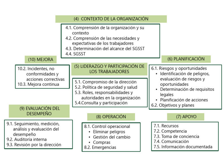 Esquema General ISO | PDF