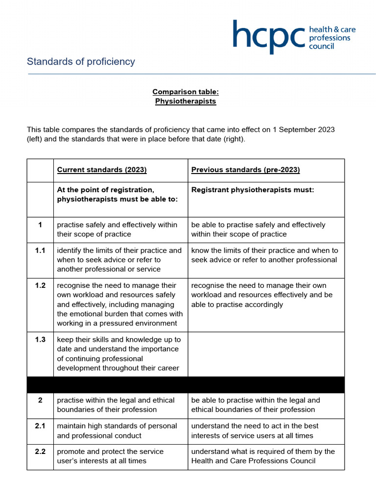 2023 Standards of Proficiency for Physiotherapists | PDF | Physical ...
