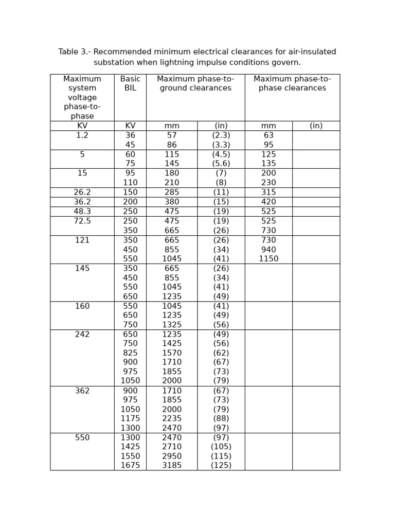Electrical Clearances for Substations | PDF