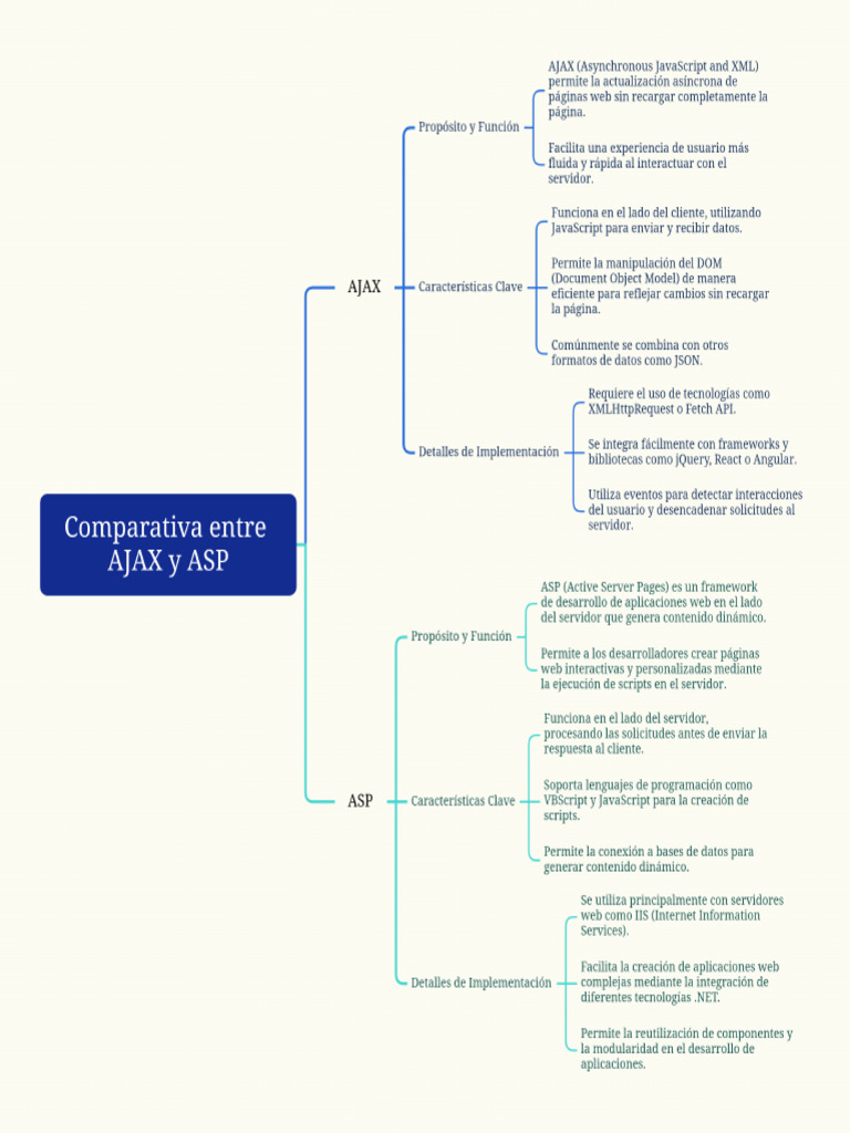Comparativa Entre AJAX y ASP | PDF | Ajax (Programación) | Páginas del servidor activo