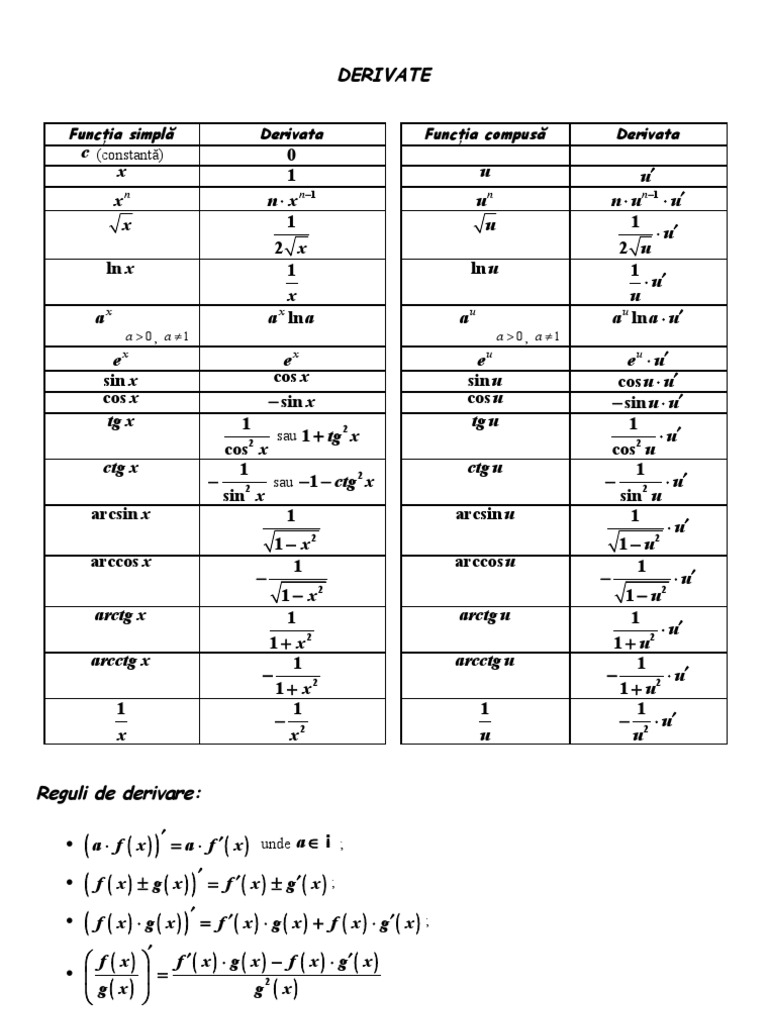 Tabel Derivate și Reguli de Derivare | PDF