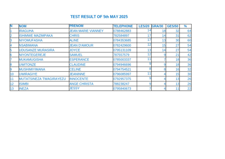 A1 Test Result | PDF