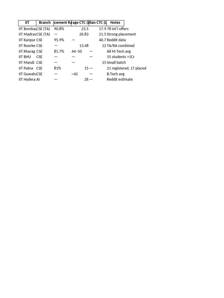 IIT M.Tech CSE Placement Overview | PDF