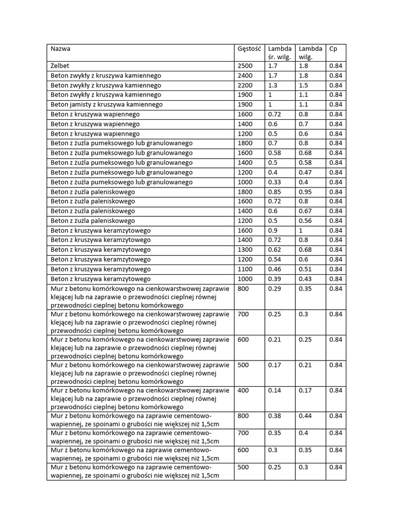 Tablice Materiałowe 1 | PDF